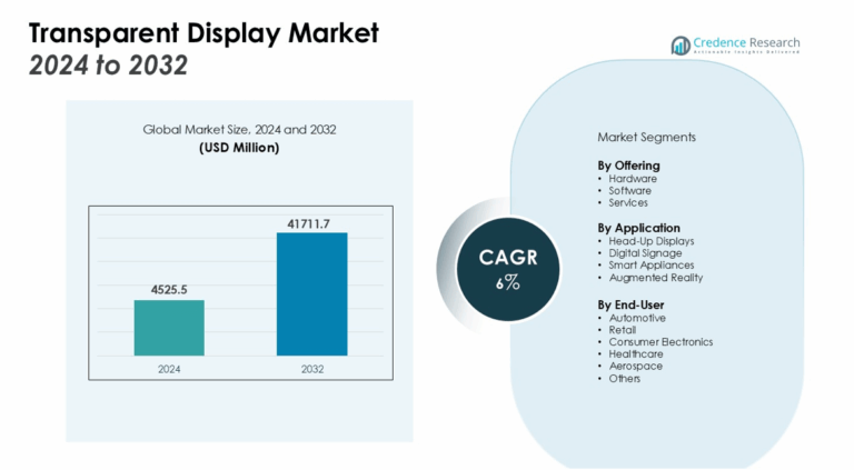 Transparent Display Market Size, Share and Growth Report 2032