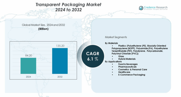 Transparent Packaging Market Size, Growth and Forecast 2032