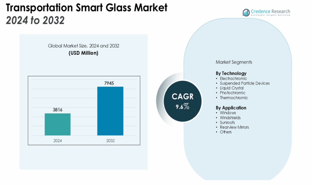 Transportation Smart Glass Market Size, Share and Forecast 2032
