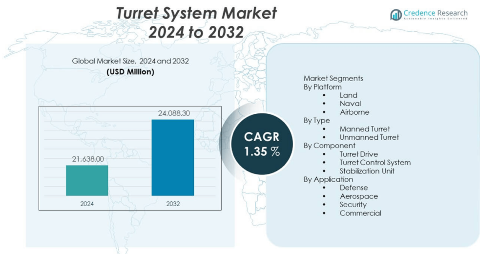 Turret System Market Size, Share, Growth and Forecast 2032