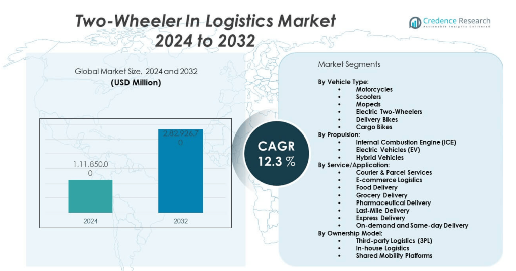 Two-Wheeler Logistics Market Size, Growth and Forecast 2032