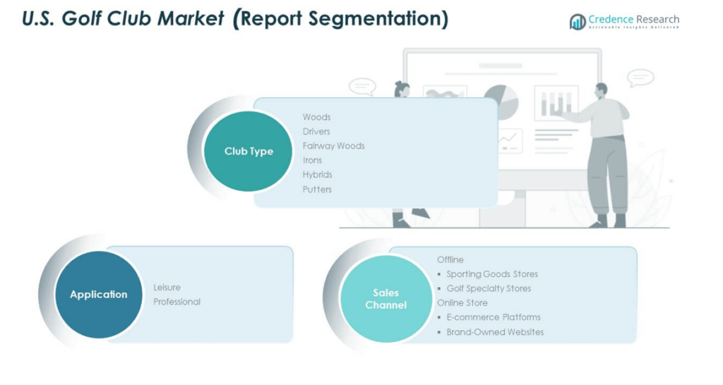 U.S. Golf Club Market Size, Share, Growth and Forecast 2032