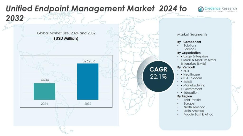 Unified Endpoint Management Market Size, Share & Growth Report 2032