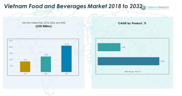 Vietnam Food and Beverages Market Size, Share and Forecast 2032