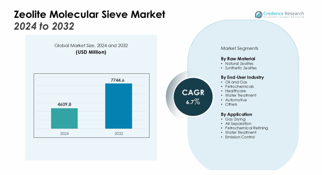 Zeolite Molecular Sieve Market Size, Growth and Forecast 2032