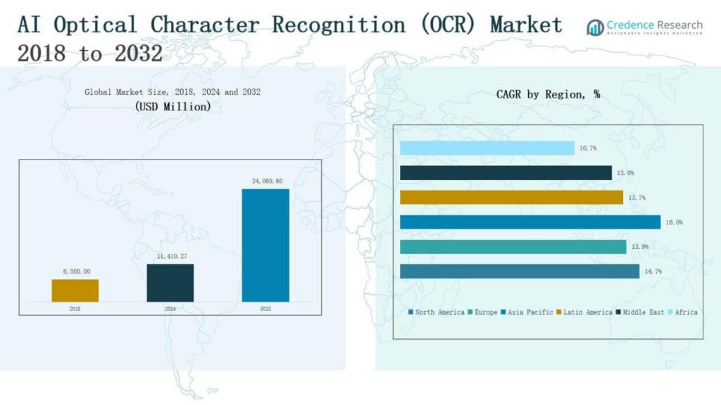 AI Optical Character Recognition Market Size, Share and Forecast 2032