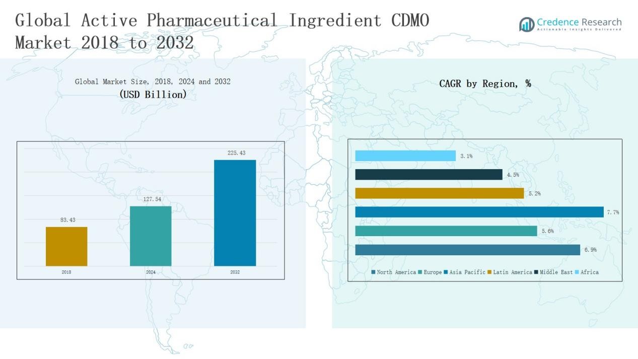 Active Pharmaceutical Ingredient CDMO Market Size, Growth and Forecast 2032