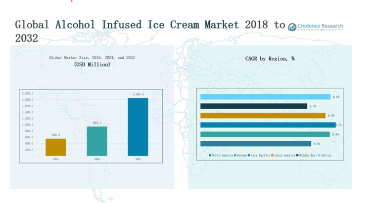 Alcohol Infused Ice Cream Market Size, Growth and Forecast 2032