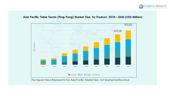 Asia Pacific Table Tennis (Ping-Pong) Market Size and Forecast 2032