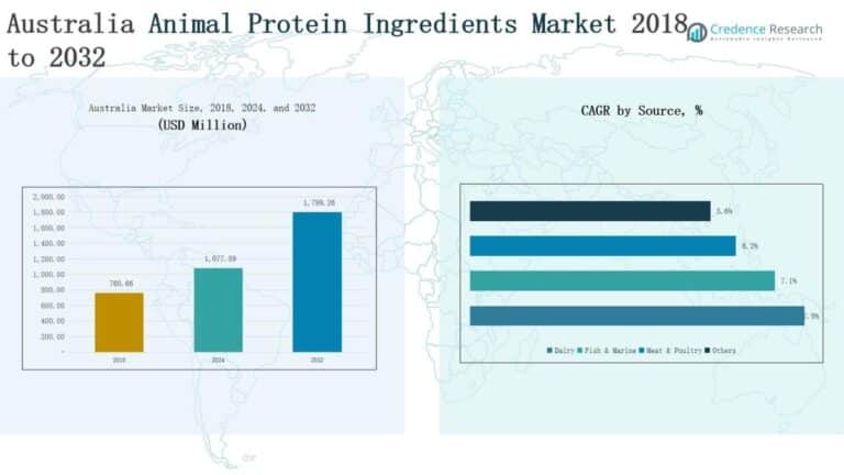 Australia Animal Protein Ingredients Market Size, Share and Forecast 2032