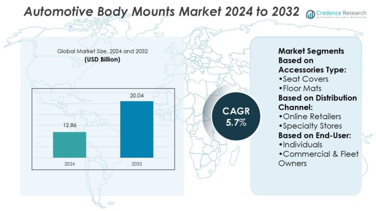 Automotive Body Mounts Market Size, Growth and Forecast 2032