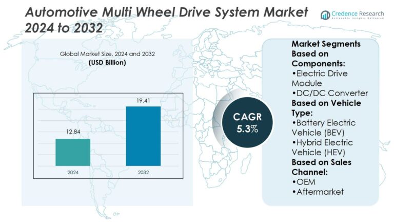 Automotive Multi Wheel Drive System Market Size, Share and Forecast 2032