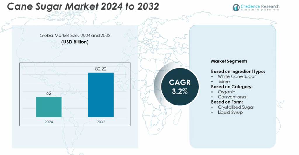 Cane Sugar Market Size, Growth, Share and Forecast 2032