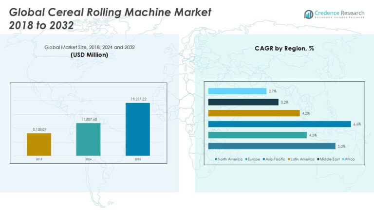 Cereal Rolling Machine Market Size, Growth and Forecast 2032