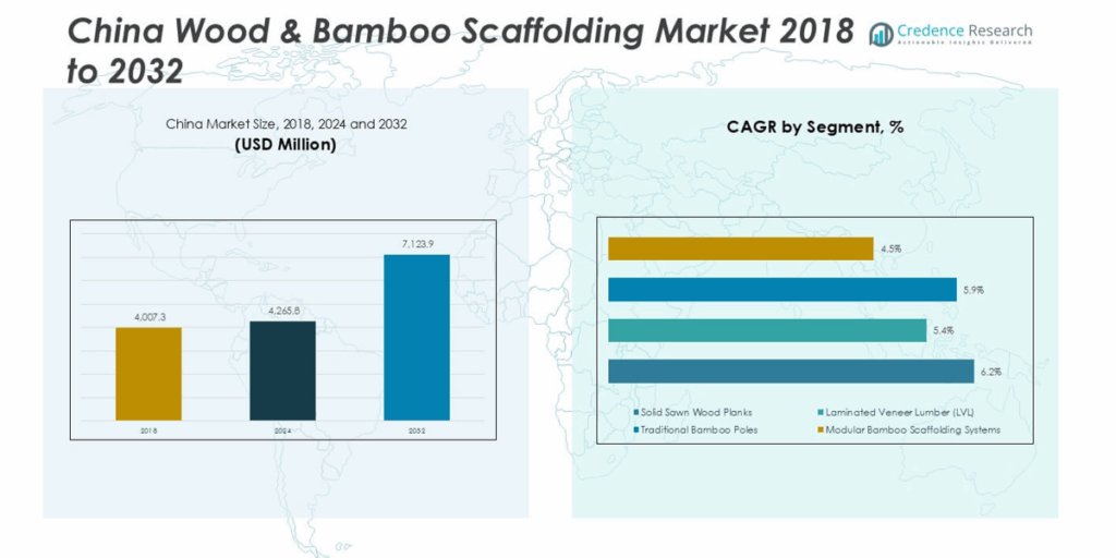 China Wood and Bamboo Scaffolding Market Size, Growth and Forecast 2032