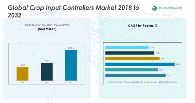 Crop Input Controllers Market Size, Growth and Forecast 2032
