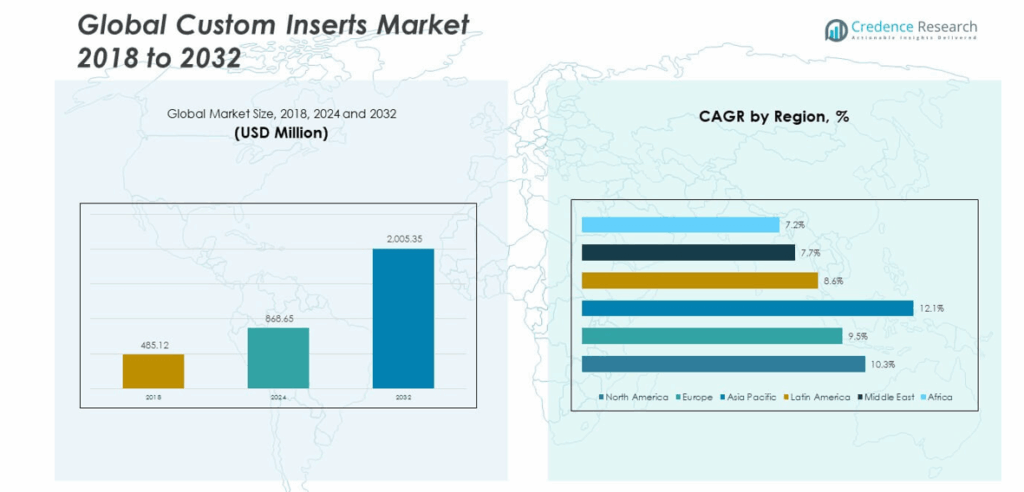 Custom Inserts Market Size, Growth, Share and Forecast 2032