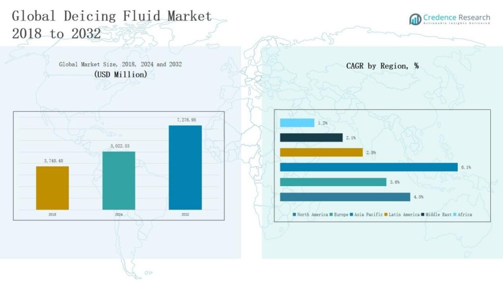 Deicing Fluid Market Size, Share and Growth Report 2032
