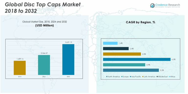 Disc Top Caps Market Size, Growth, Share and Forecast 2032