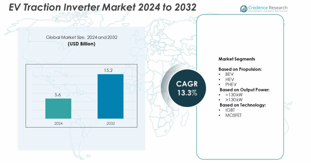 EV Traction Inverter Market Size, Growth, Share and Forecast 2032