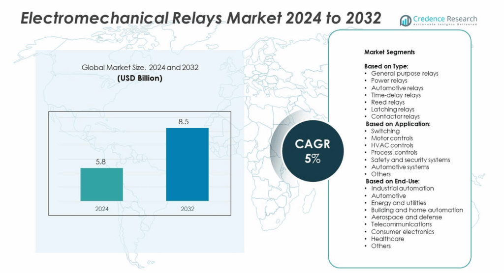 Electromechanical Relays Market Size, Growth and Forecast 2032