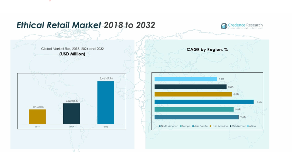 Ethical Retail Market Size, Trends, Share and Forecast 2032