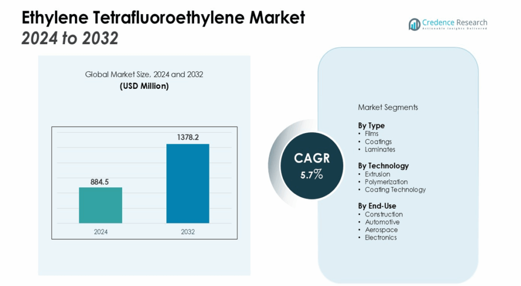 Ethylene Tetrafluoroethylene Market Size, Share and Forecast 2032