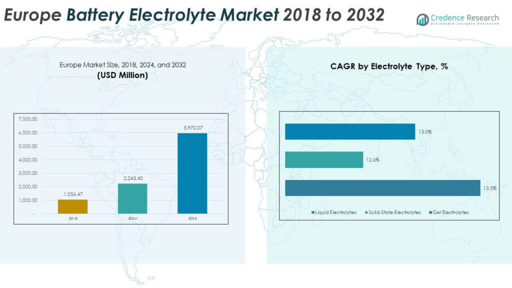 Europe Battery Electrolyte Market Size, Growth and Forecast 2032
