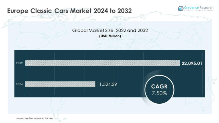 Europe Classic Cars Market to Reach USD 22,095.01 Million Through 2032 ...