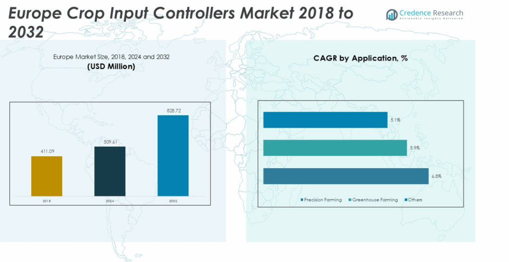 Europe Crop Input Controllers Market Size, Share and Forecast 2032