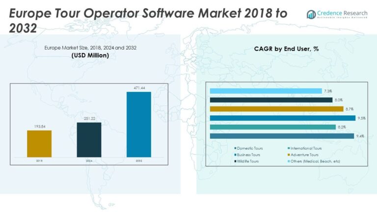 Europe Tour Operator Software Market Size, Share and Forecast 2032