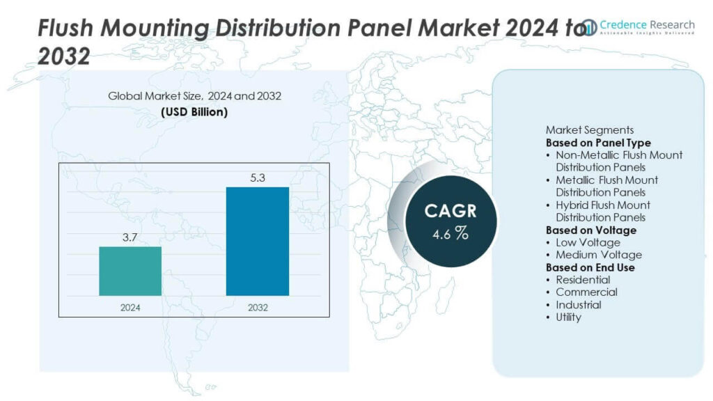 Flush Mounting Distribution Panel Market Size, Share and Forecast 2032