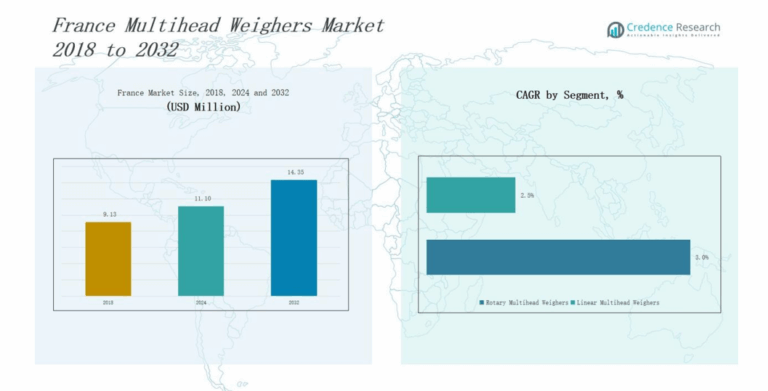 France Multihead Weighers Market Size, Share and Forecast 2032