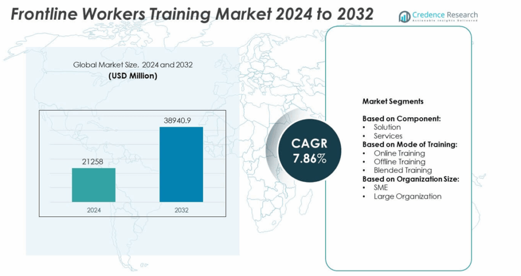 Frontline Workers Training Market Size, Growth and Forecast 2032