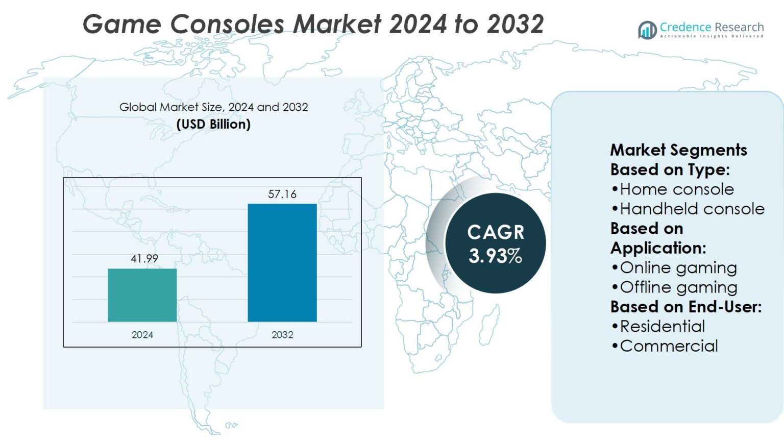 Game Consoles Market Size, Share and Growth Report 2032