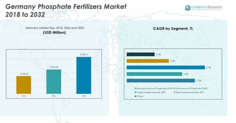 Germany Phosphate Fertilizers Market Size, Growth and Forecast 2032