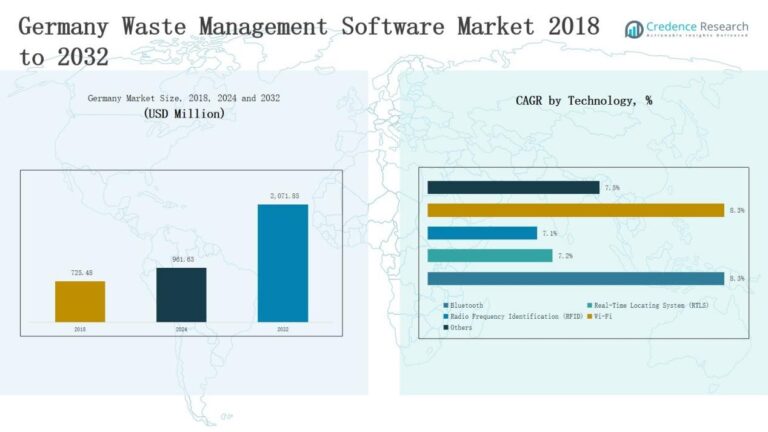 Germany Waste Management Software Market Size, Growth & Forecast 2032