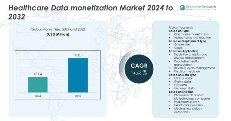 Healthcare Data Monetization Market Size, Share and Forecast 2032