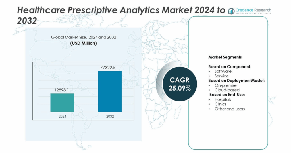 Healthcare Prescriptive Analytics Market Size, Share and Forecast 2032