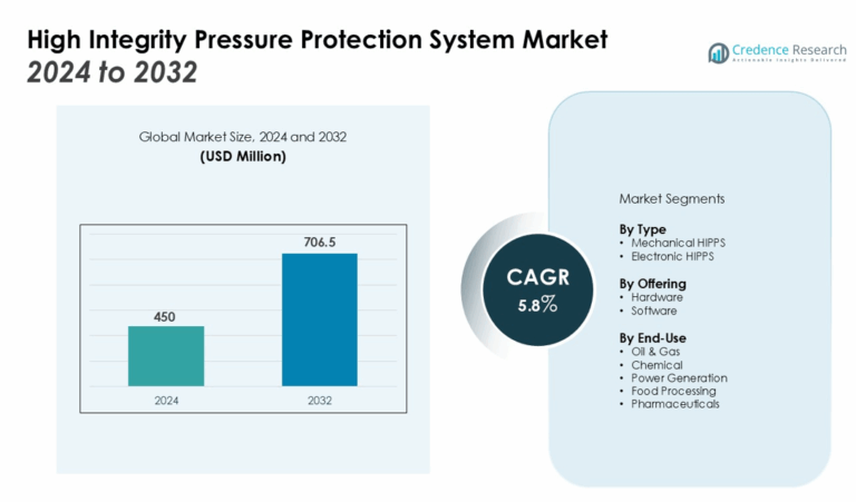 High Integrity Pressure Protection System Market Size and Share 2032