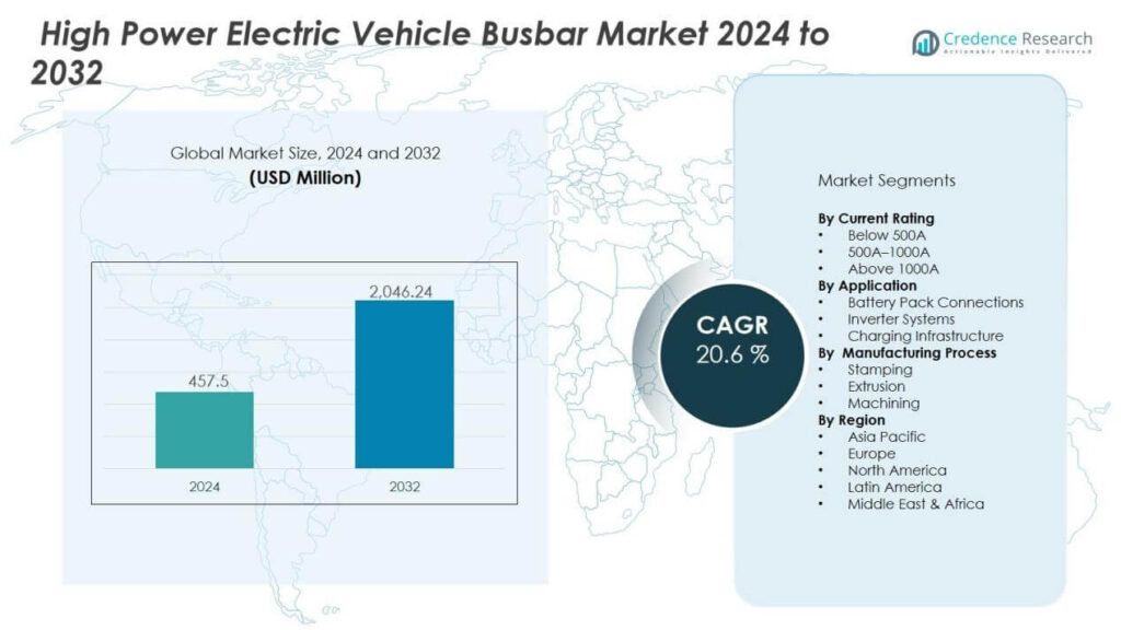 High Power Electric Vehicle Busbar Market Size, Share and Forecast 2032
