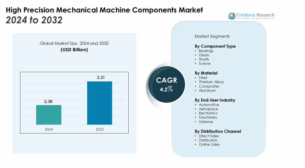 High Precision Mechanical Machine Components Market Size, Growth and Forecast 2032