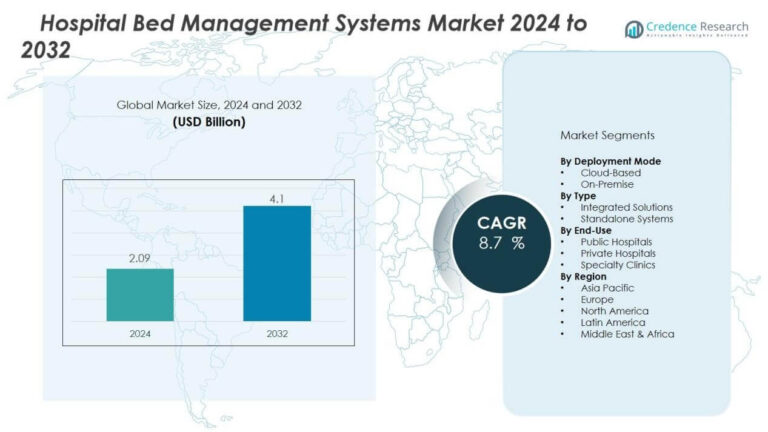 Hospital Bed Management Systems Market Size, Share & Forecast 2032