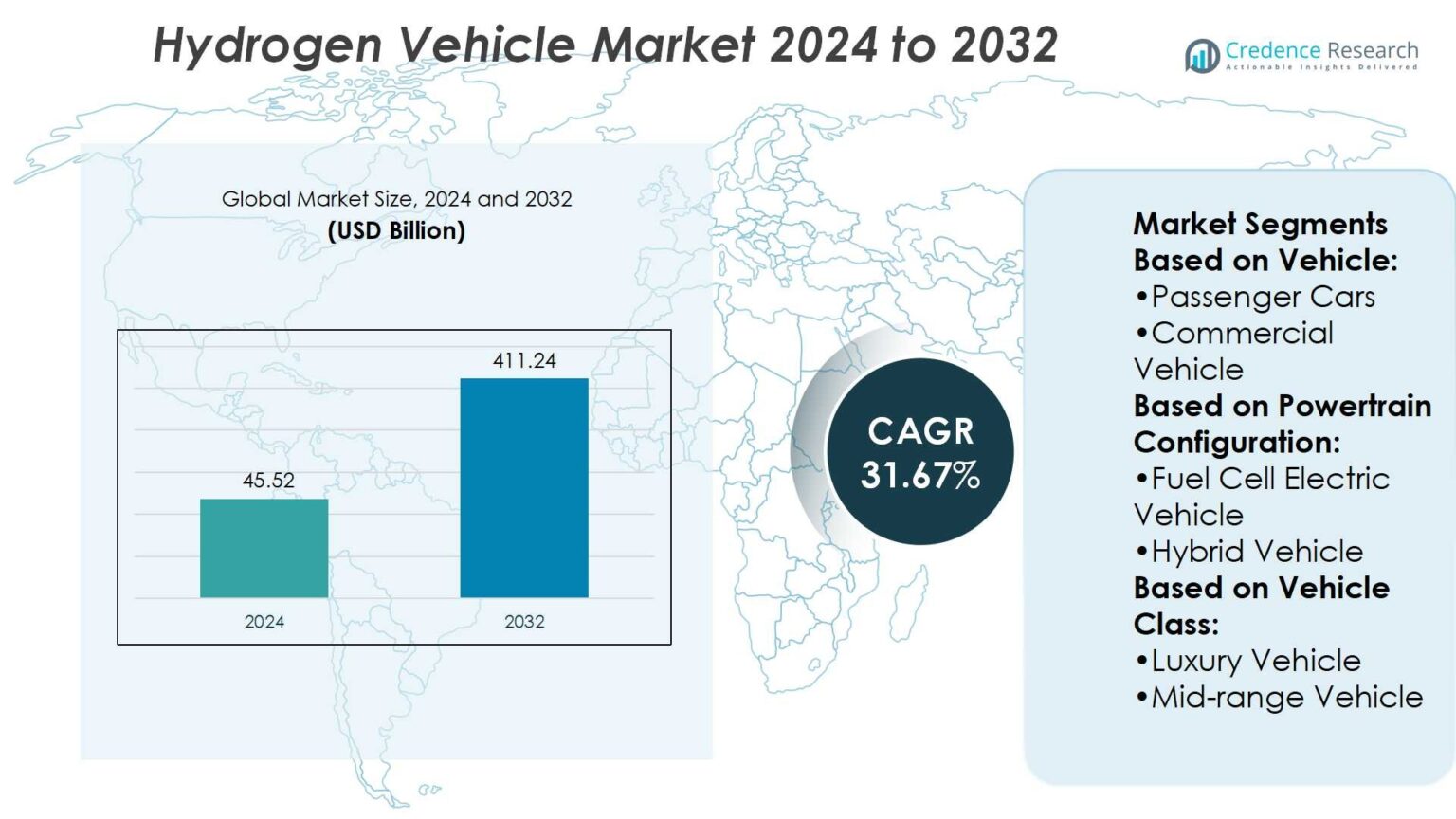 Hydrogen Vehicle Market Size, Share and Growth Report 2032