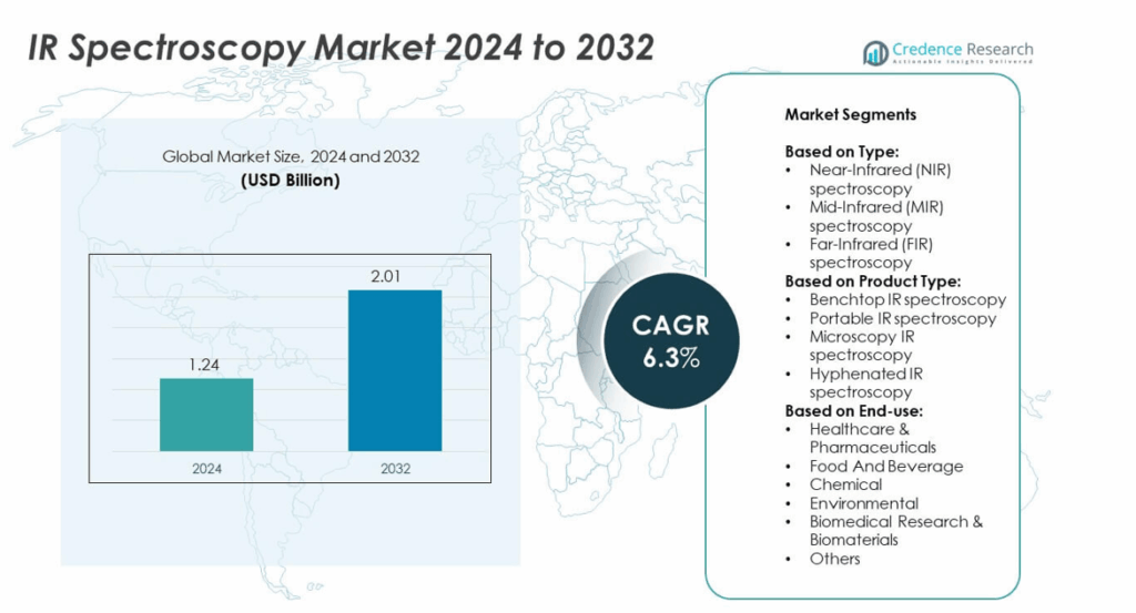 IR Spectroscopy Market Size, Share and Growth Report 2032