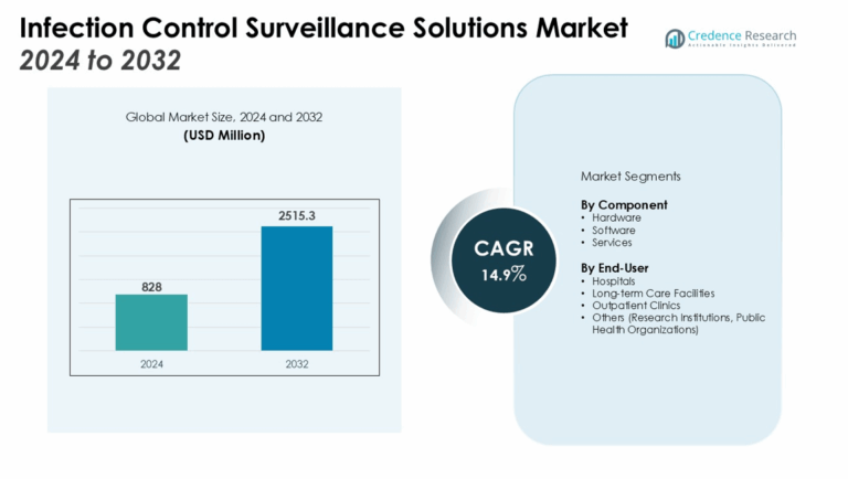 Infection Control Surveillance Solutions Market Size, Growth and ...