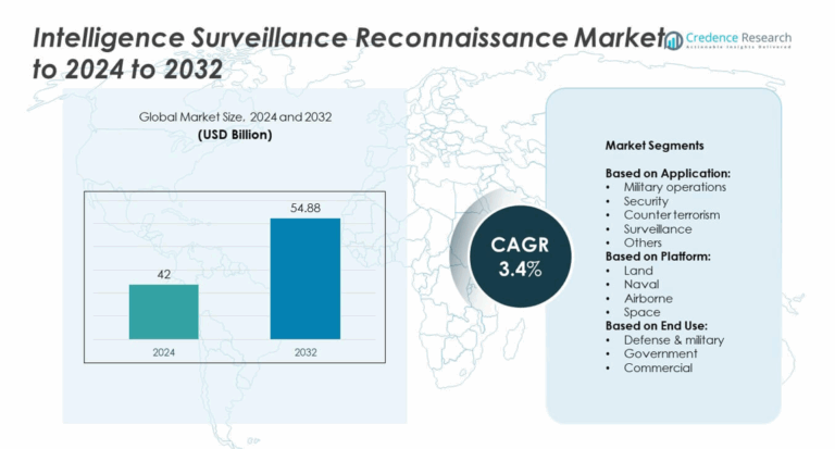 Intelligence Surveillance Reconnaissance Market Size, Share and ...