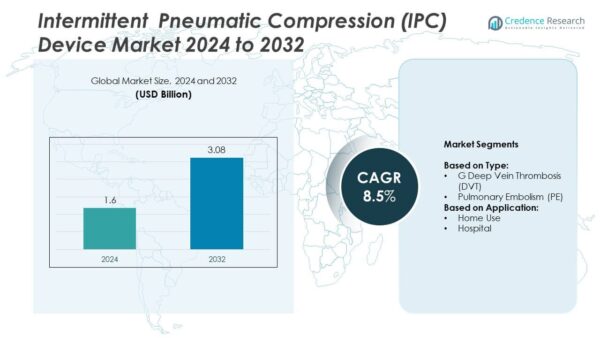 Intermittent Pneumatic Compression Devices Market Size & Forecast 2032