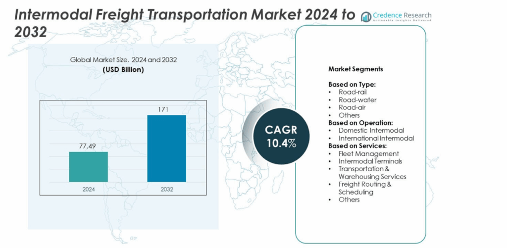 Intermodal Freight Transportation Market Size, Growth and Forecast 2032