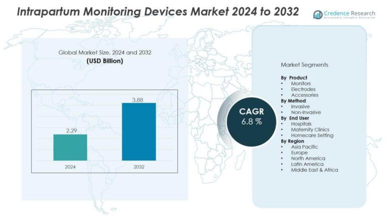 Intrapartum Monitoring Devices Market Size, Growth and Forecast 2032
